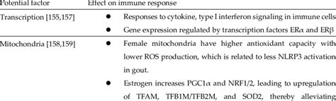 Potential Factors Affecting Inflammatory Response That Could Contribute Download Scientific