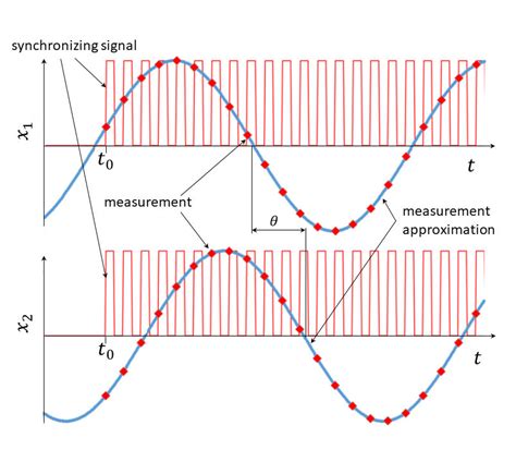 schematic diagram of the phase shift measurement method download scientific diagram