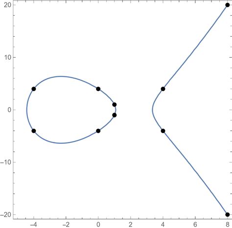 modular arithmetic do the solutions to an elliptic curve over a finite field correspond to