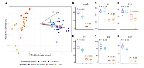 a principal component analysis of yield parameters pod harvest download scientific diagram