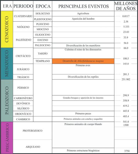Tabla Del Tiempo Geologico