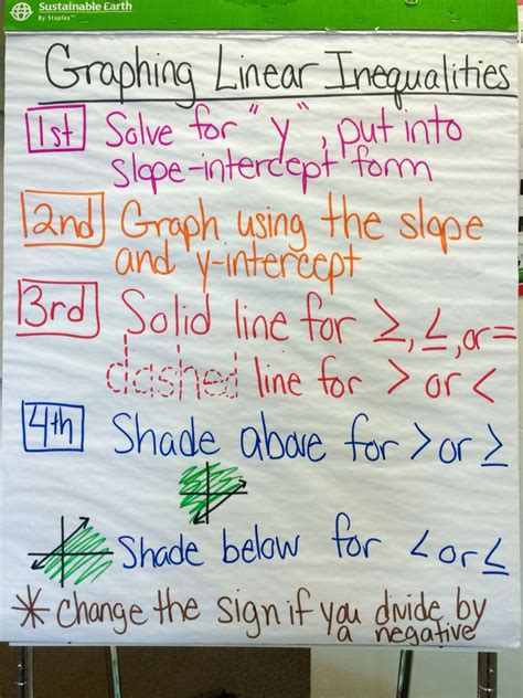 graphing linear inequalities anchor chart