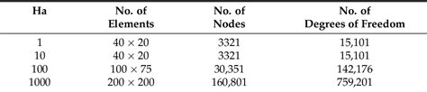 table 2 from a monolithic finite element formulation for magnetohydrodynamics involving a