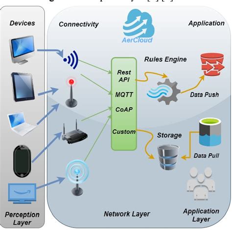 figure 1 from iot based remote patient monitoring system semantic scholar