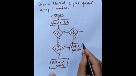 Flowchart To Find Greatest Among 3 Numbers Flowchart 3 Youtube