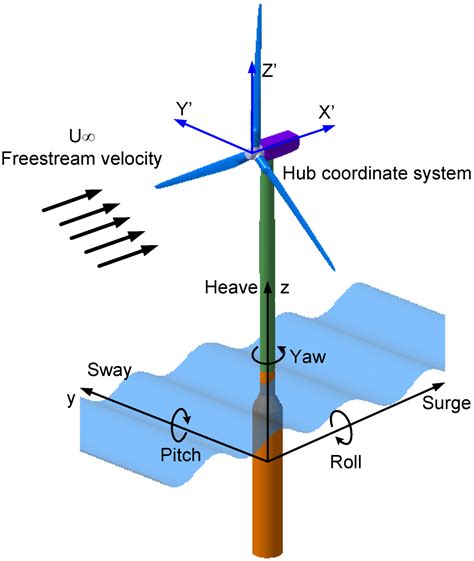 energies free full text computational fluid dynamic analysis of a floating offshore wind