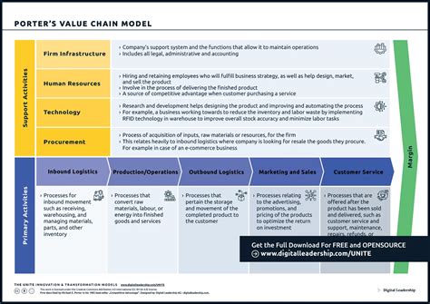 Michael Porter Value Chain Analysis Model Examples Applying Steps