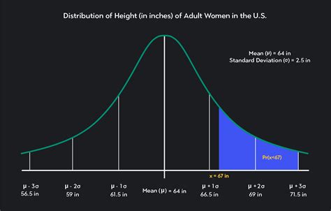understanding the normal distribution curve outlier