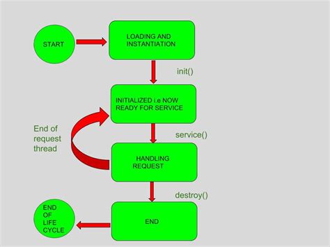 servlet things every java developer must know — servlet container