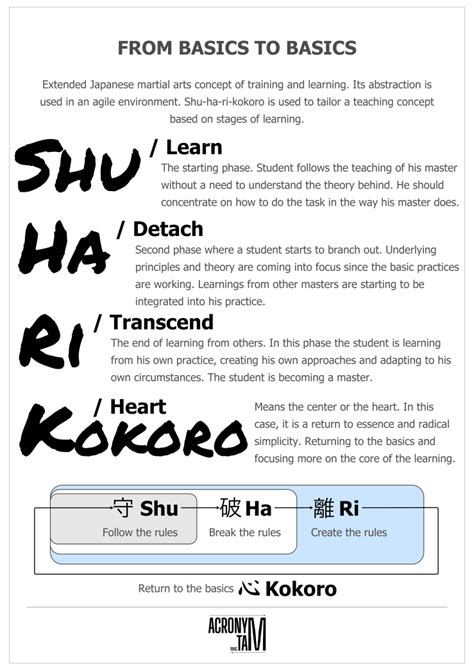Shu Ha Ri Kokoro Infographic Poster Acronymat Artofit