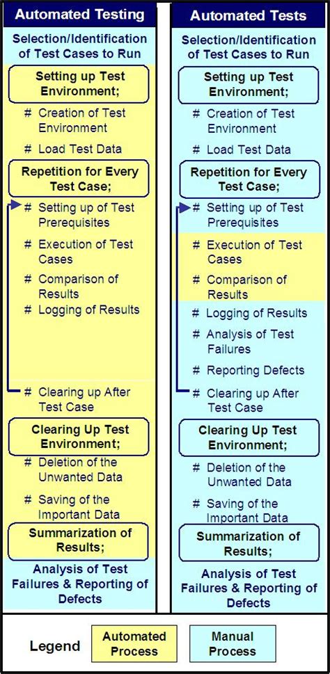 difference between automated testing and having automated tests software testing genius
