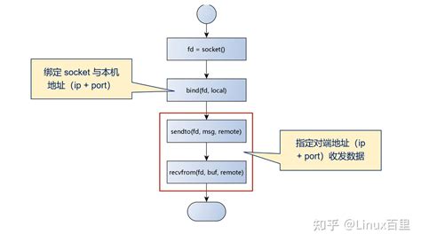 linux网络编程 udp 数据收发实战、深入udp 数据收发 知乎