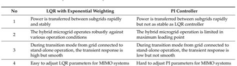 comparison of control performance between lqr and pi controllers download table