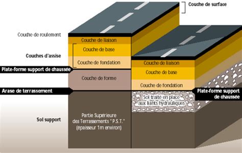 WikiTP fr Structure de chaussées