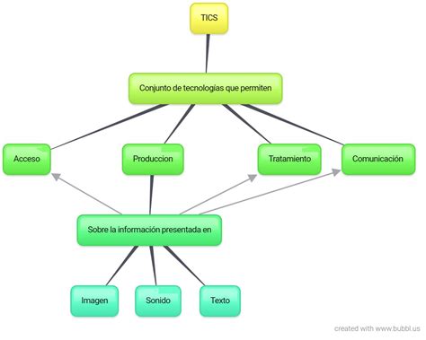 Mapa Conceptual De Las TIC S