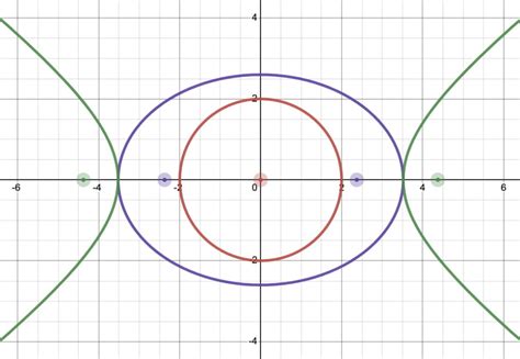 Standard Form Of A Circle Ellipse Hyperbola And Parabola At Matthew