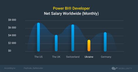 Guide To Finding Ideal Power BI Developer Mobilunity