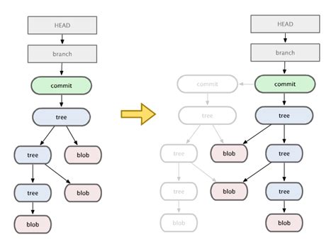 persistent trees in git clojure and couchdb