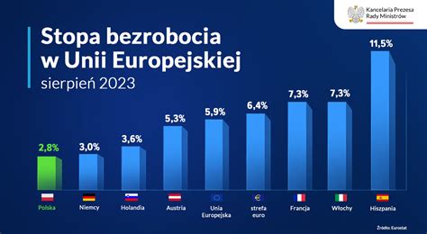 Rekordowo Niskie Bezrobocie 30 Lat Przemian Gospodarczych I Sukces