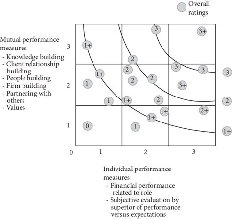 figuur 1 performance evaluation grid bryan en joyce 2007 p 278 download scientific diagram