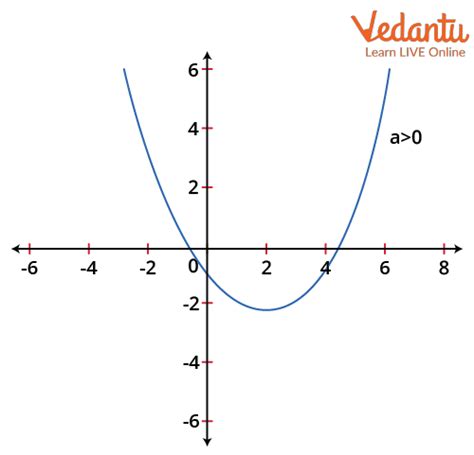 maximum and minimum value of a quadratic polynomial jee important topic