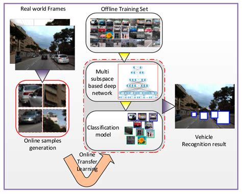 sensors free full text a vehicle recognition algorithm based on deep transfer learning with