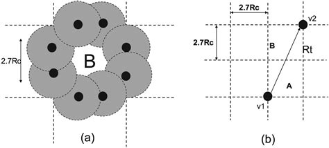 energy efficient and reliable routing protocol for dynamic property based clustering mobile ad