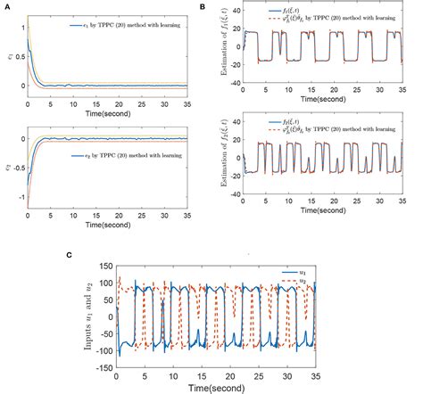 frontiers composite fuzzy learning finite time prescribed performance control of uncertain
