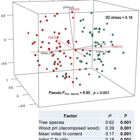three‐dimensional non‐metric multidimensional scaling 3d‐nmds download scientific diagram