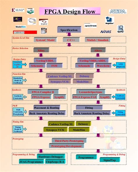 fpga design flow