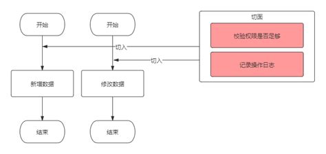 切面aop实现权限校验：实例演示与注解全解