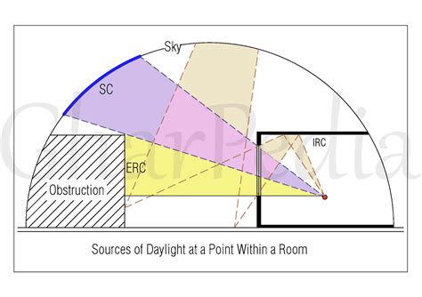 Major Components Of Daylight Factor