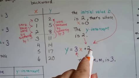Grade 8 Math 4 2b Slope Rate Of Change And Initial Value B YouTube