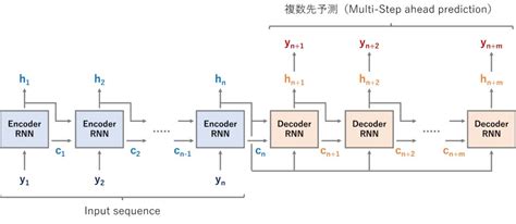 python keras tensorflow で作る深層学習 deep learning 時系列予測モデル その6 時系列encoder decoder seq2seq モデルで複数先予測