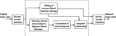 wavelet based adaptive feature enhancement approach download scientific diagram