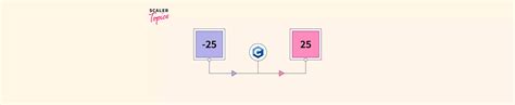 Abs Function In C Scaler Topics