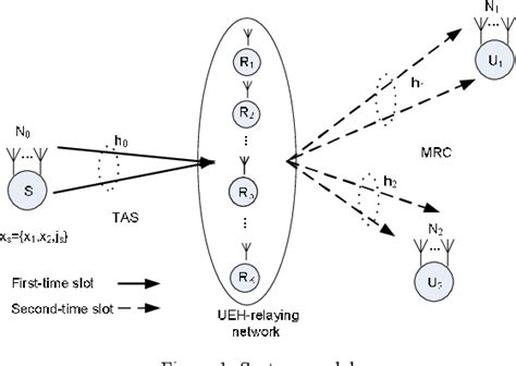 figure 1 from physical layer security in mimo noma in the multiple ueh relaying network with tas
