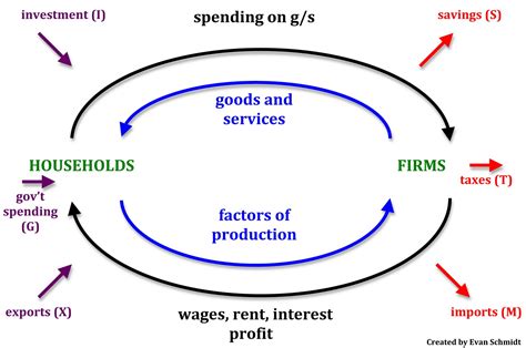 Simple Circular Flow Diagram Of The Economy Flow Economics D
