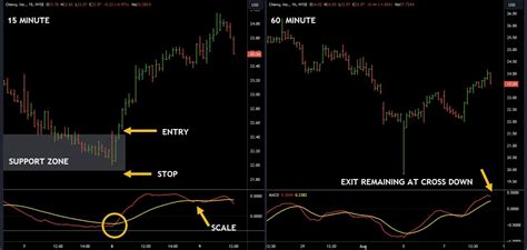 Best MACD Settings For Day Trading
