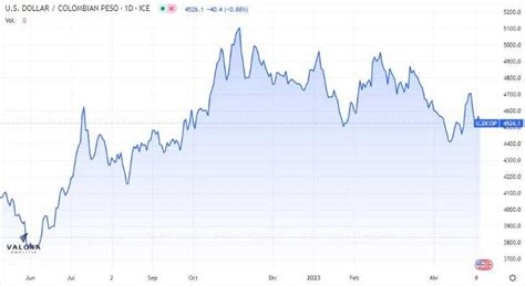 Dólar Colombia hoy 10 de mayo cae su precio y así cotiza en casas de
