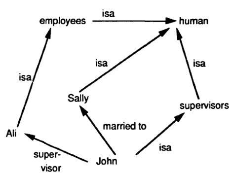 a simple example of a semantic network download scientific diagram