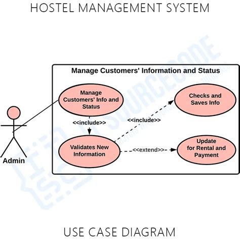 Hostel Management System Use Case Diagram