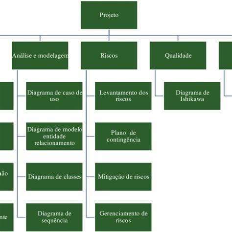 Estrutura Analítica do Projeto EAP Download Scientific Diagram