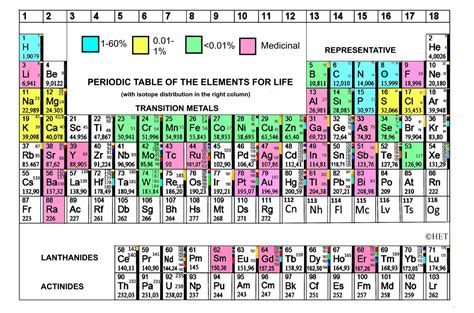 Periodic Table Database Chemogenesis