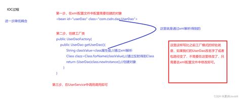 spring学习之spring的ioc原理了解（spring控制反转原理了解） spring控制反转底层原理 csdn博客