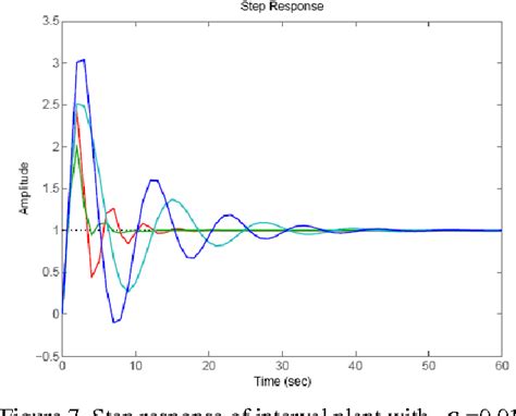 figure 7 from design of robust pi pid controller for fuzzy parametric uncertain systems