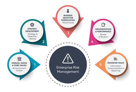 Risk Management Framework Key Components And Benefits