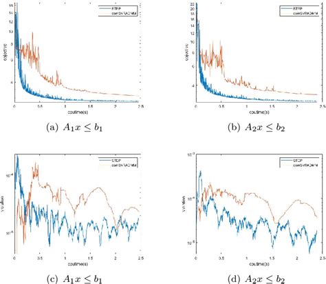 figure 1 from stochastic nested primal dual method for nonconvex constrained composition