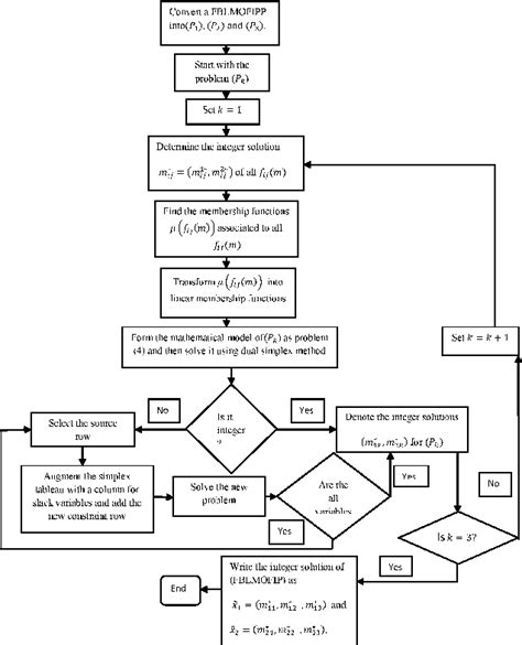 table 1 from fuzzy bi level multi objective fractional integer programming semantic scholar