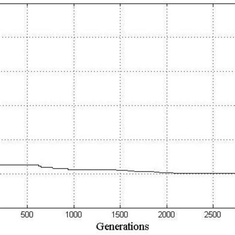 convergence history for the size and shape optimization of the planar download scientific